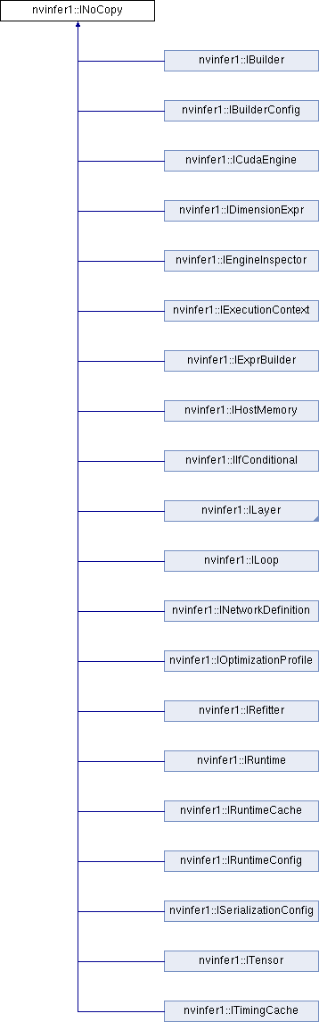 TensorRT-RTX: nvinfer1::INoCopy Class Reference